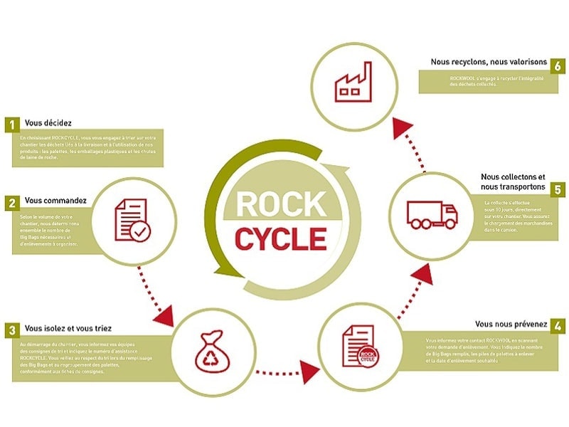 ROCKWOOL ouvre ROCKCYCLE à la Façade, le service exclusif de recyclage ...